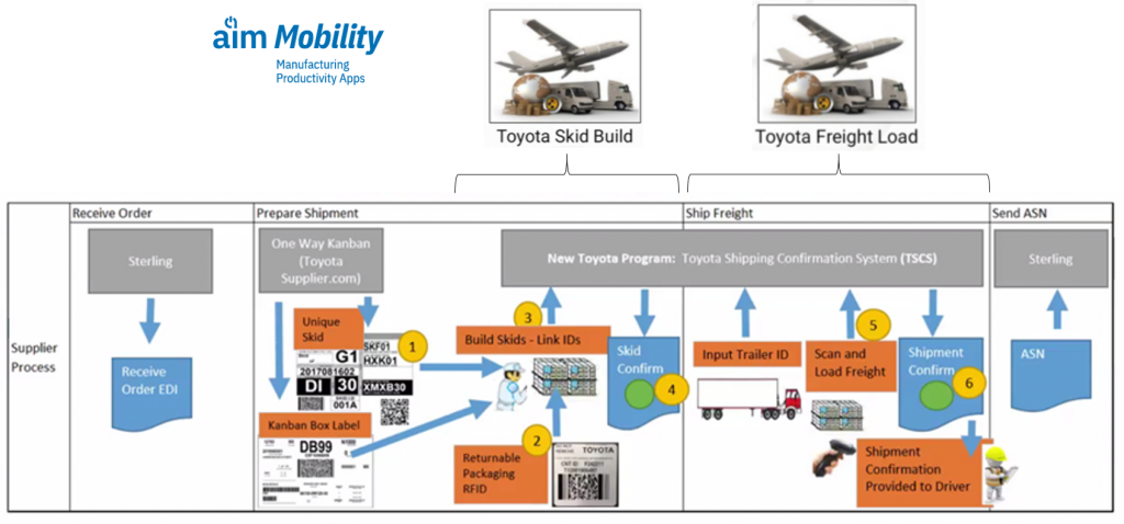 Toyota Shipping Confirmation System (TSCS) | AIM Computer